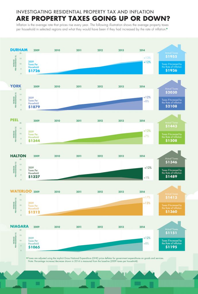 Property Tax – IMFG